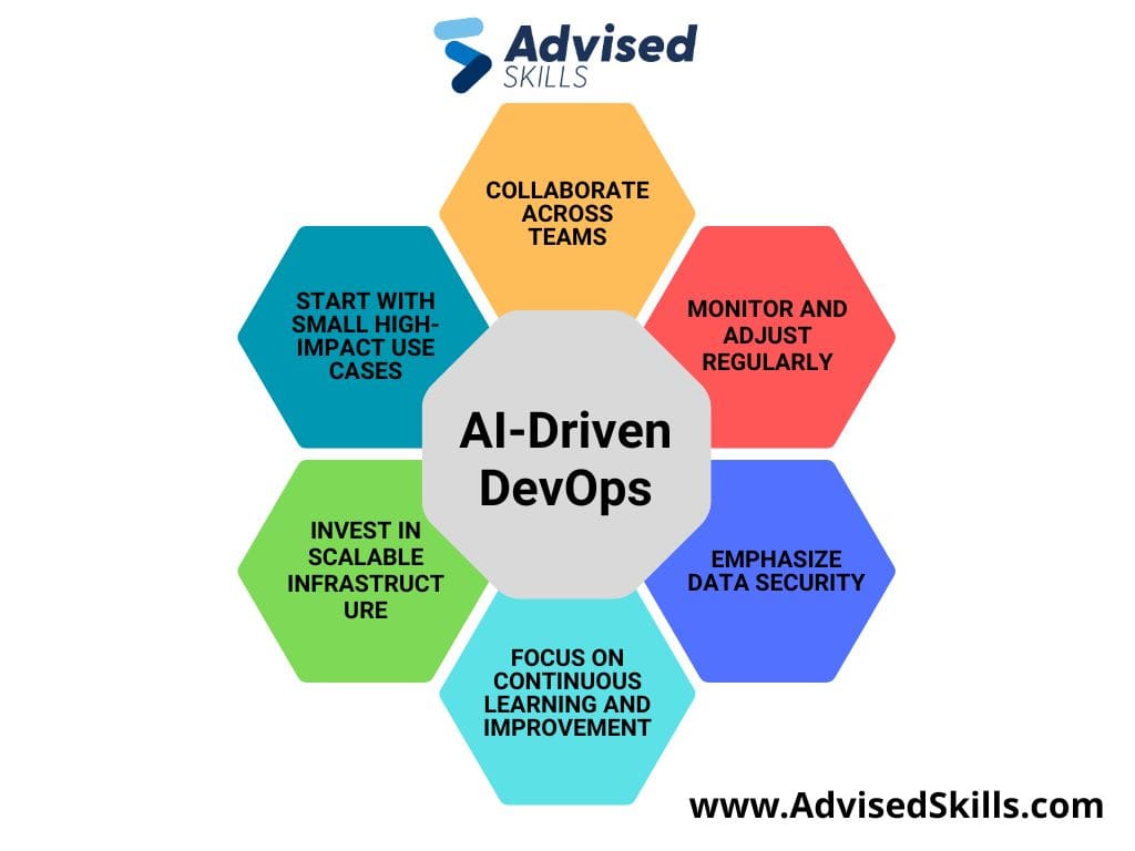 Integrando IA ao DevOps: aprimorando a automação e a eficiência
