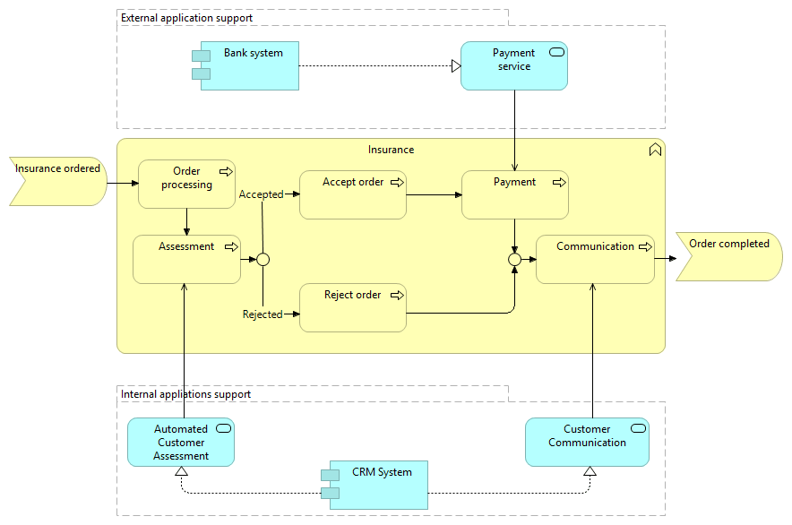 Archimate Example Application Components Visual Parad - vrogue.co Archimate Example Application Components Visual Parad - vrogue.co