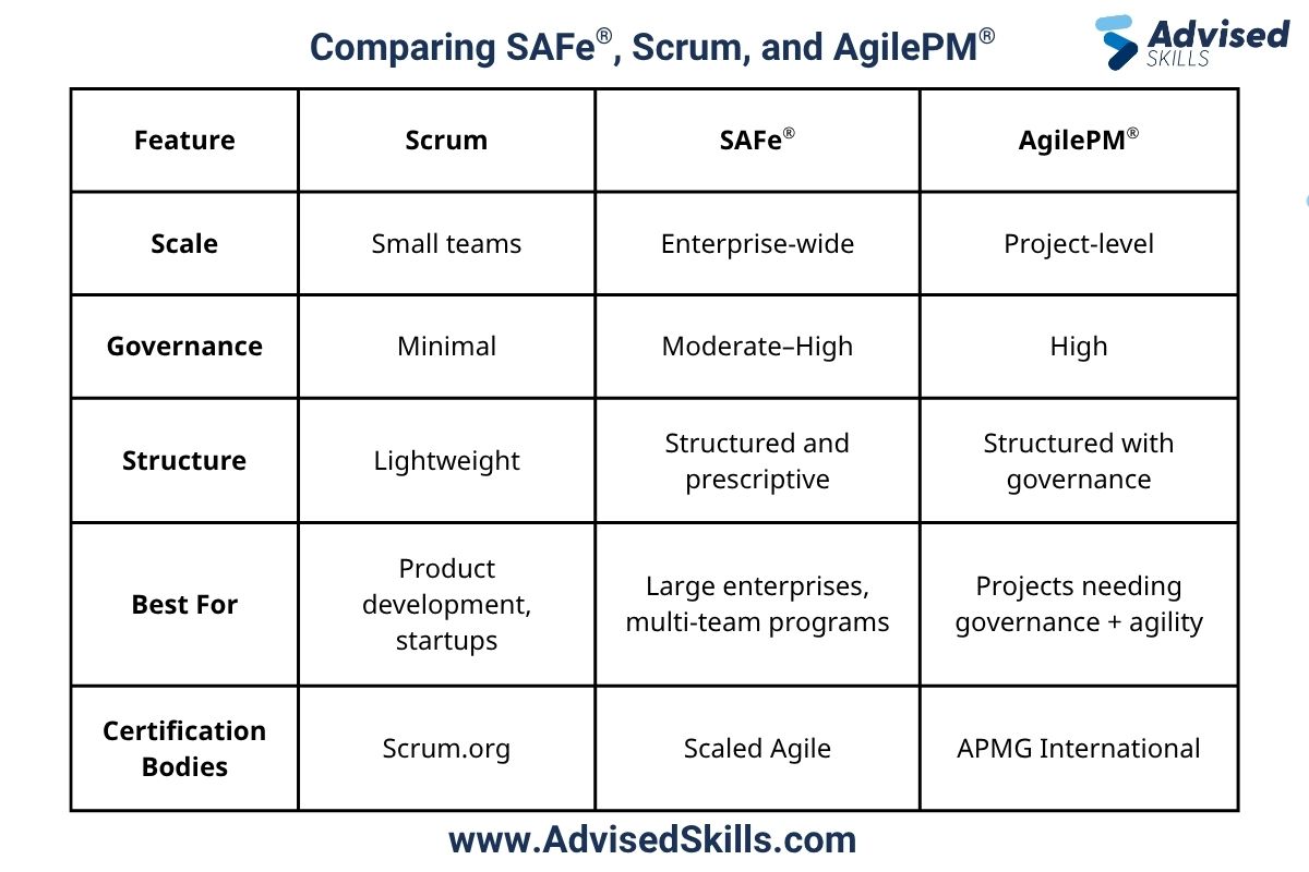 Navigating Agile Frameworks Choosing Between Safe® Scrum And Agilepm®