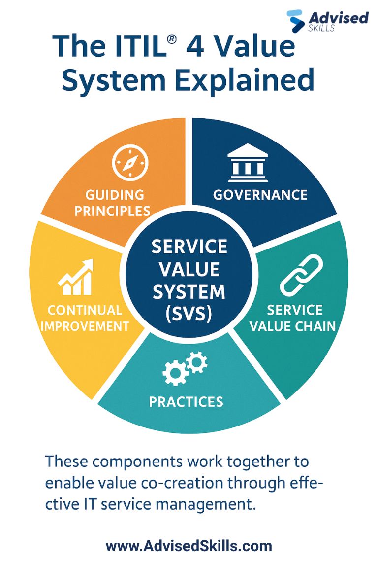 How ITIL® 4 Foundation Sets the Stage for a High-Performing IT Team