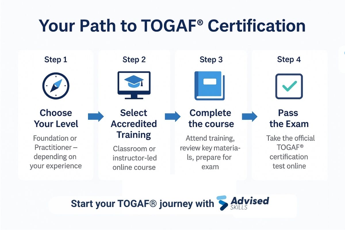 Why TOGAF® Certification Still Matters in 2025